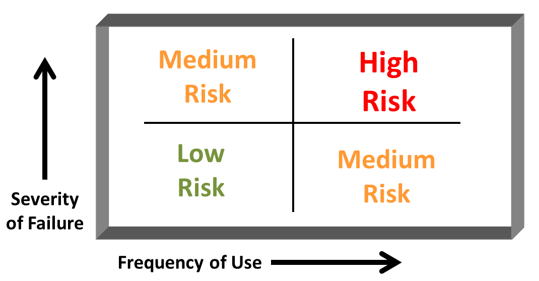 Working Smart to Deliver Quality: Boston Matrix for Quick Triage of Use ...