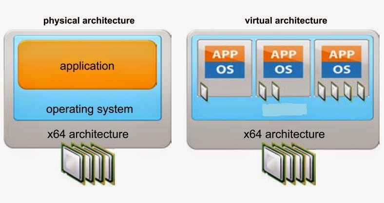 Memahami Konsep Virtualisasi (VMware)