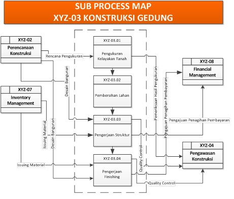 Penyusunan Sub Process Map ~ Cognoscenti Consulting Group