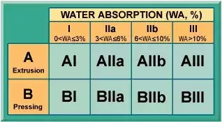 Classification of ceramic tiles with respect to water absorption and ...