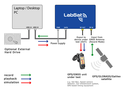 EDRpaul: LabSat GPS y Simulador Multi-GNSS
