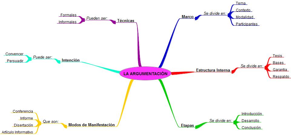La Argumentación: Mapa Mental sobre La Argumentación