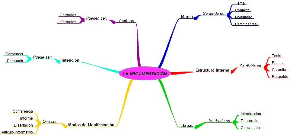 La Argumentación: Mapa Mental sobre La Argumentación
