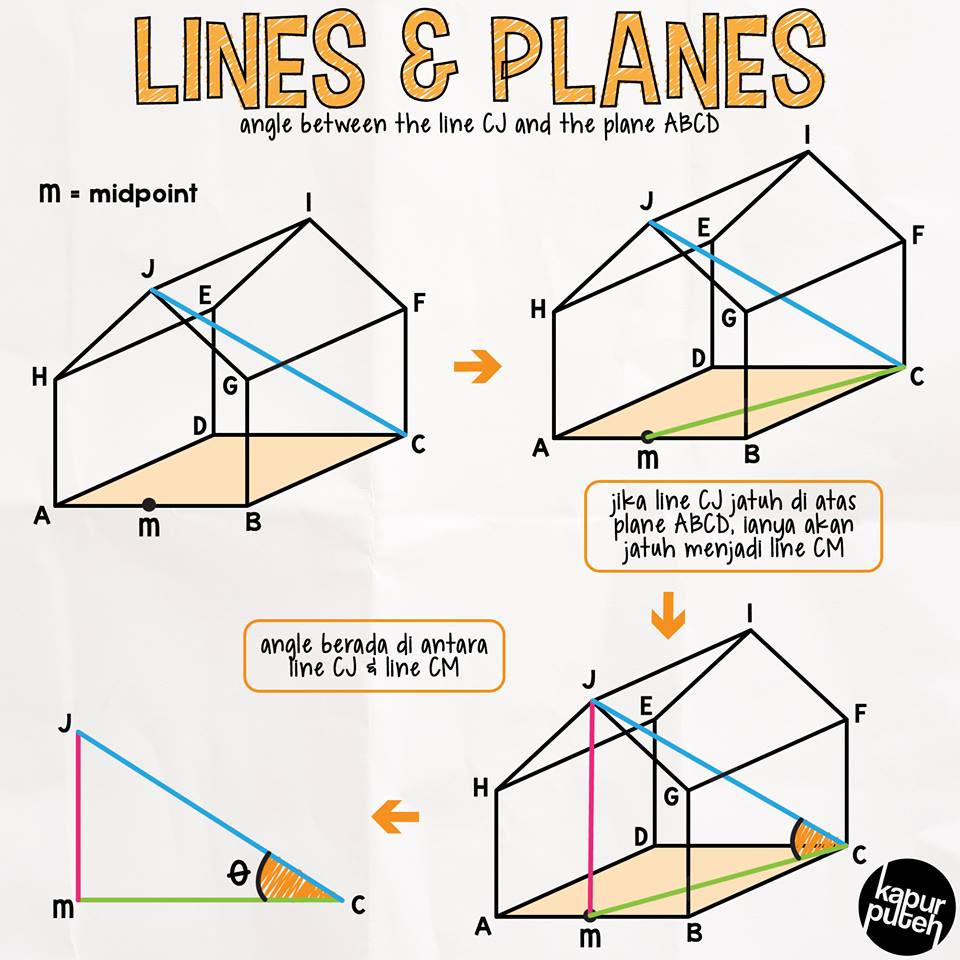 Koleksi Nota SPM: Mathematics: Lines and Planes