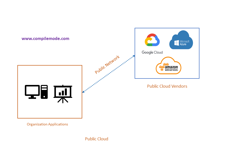 Public Private And Hybrid Cloud Deployment Models