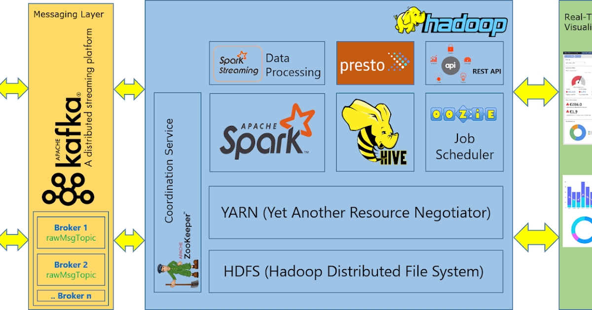 End To End Project Using Apache Spark Streamingapache Hadoop With Kafka