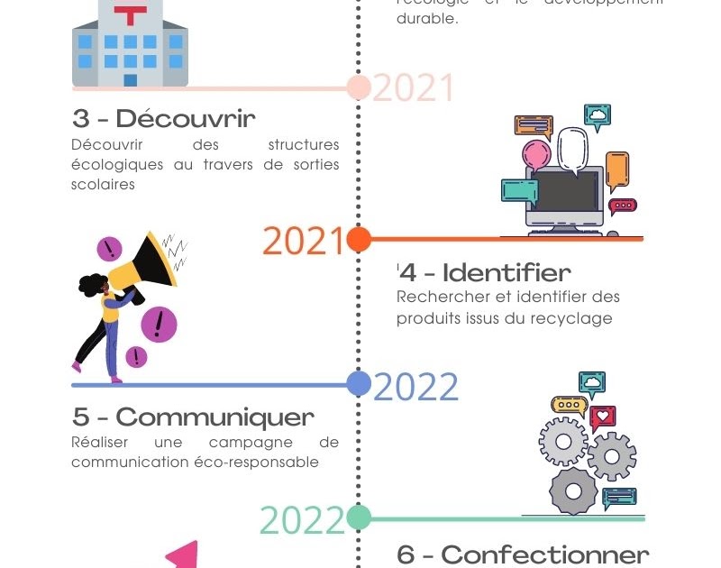 Chef d'œuvre Bac pro MCV ADM : Calendrier de réalisation