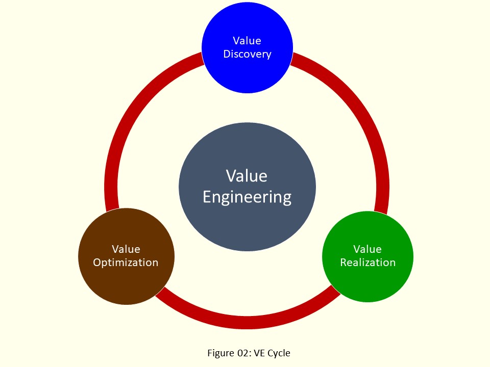 Construction Value Engineering (VE): A review by KHS Engineering Topics