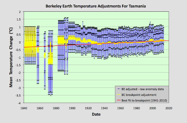 Climate Science Investigations: 20. Tasmania - temperature trends STABLE