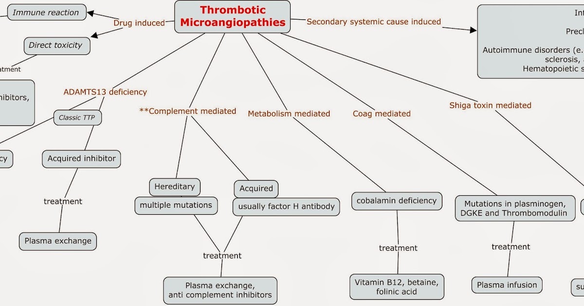 Nephron Power: Concept Map: Thrombotic microangiopathies