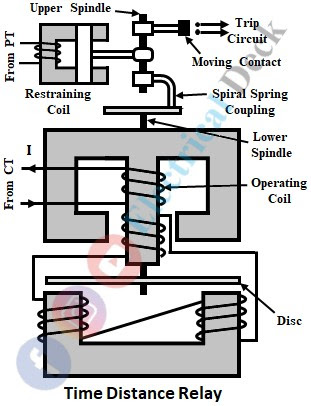 Distance Relay or Impedance Relay - its Working Principle & Types