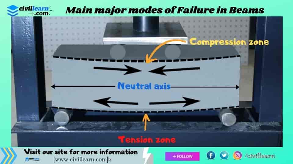 (6) Main major modes of Failure in Beams
