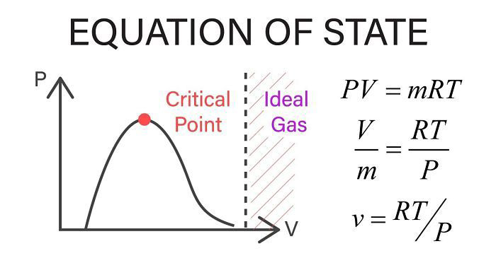 ¿Qué son las ecuaciones de estado?