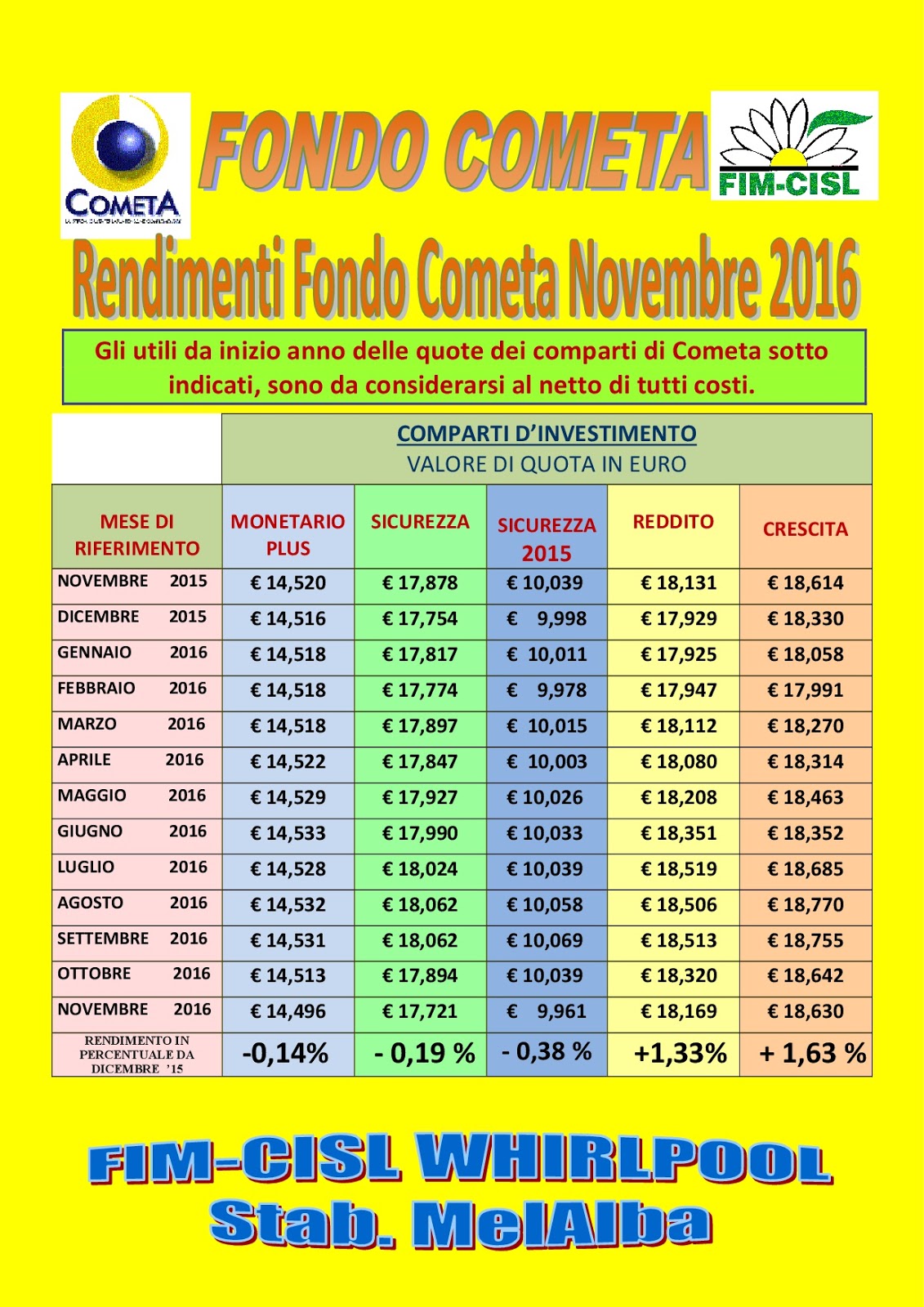 FIM CISL WHIRLPOOL MELANO - MARISCHIO: FONDO COMETA: RENDIMENTI MESE DI ...