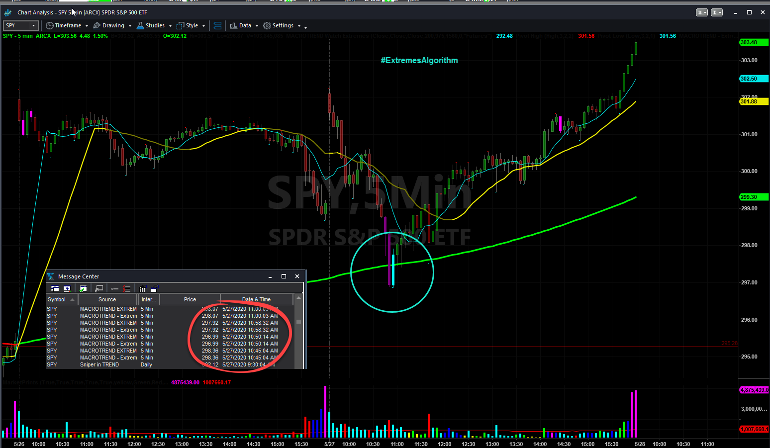 Technical Traders : SPY INTRADAY REVERSAL 052720