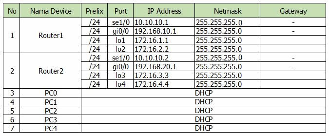 Pengertian dan Cara Konfigurasi Routing OSPF di Packet Tracer