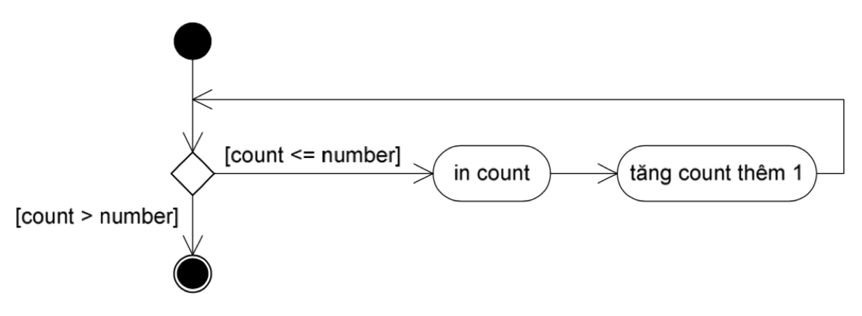 [Java cơ bản] Lệnh while