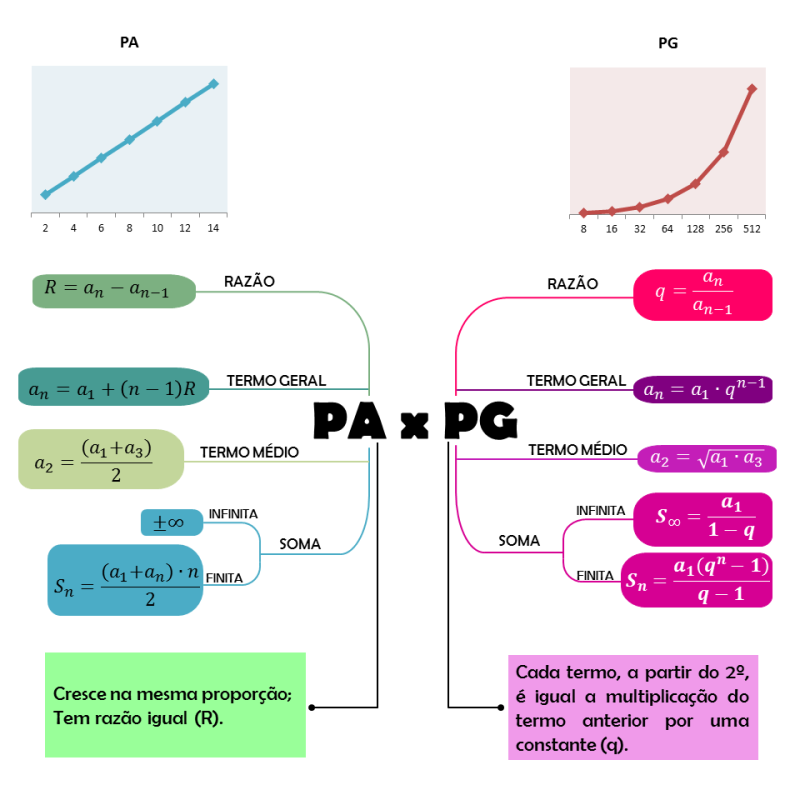Fórmulas de Cálculo da Progressão Aritmética e Geométrica - PA e PG ...