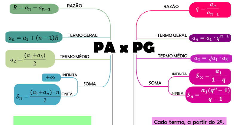 Fórmulas de Cálculo da Progressão Aritmética e Geométrica - PA e PG ...