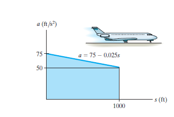 The jet plane starts from rest at s = 0 and is subjected to the ...