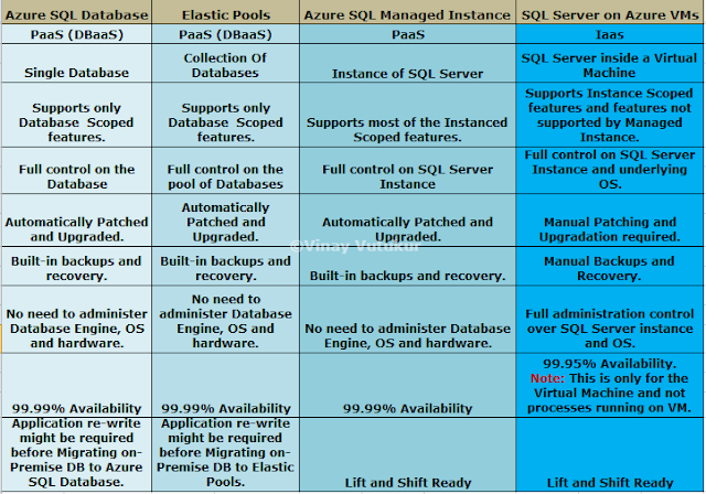 SQLBlog: Azure SQL Database vs Azure SQL Managed Instance vs SQL Server ...
