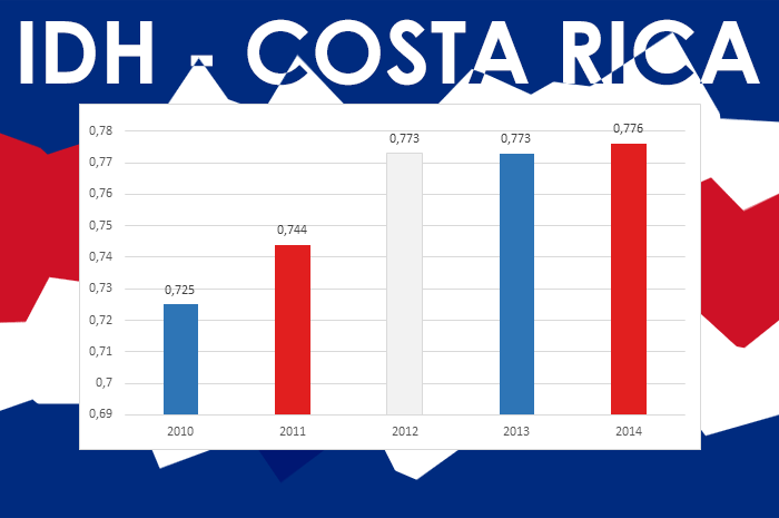 Copa do mundo: IDH - COSTA RICA