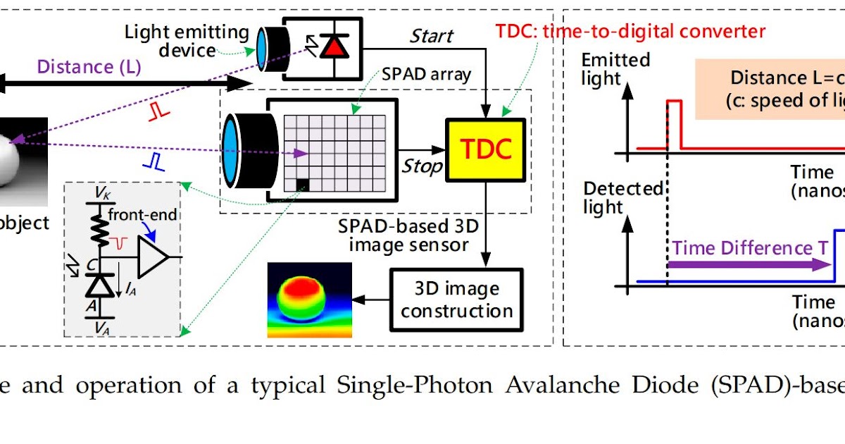 Image Sensors World: 12-ps Resolution Vernier Time-to-Digital Converter for SPAD Sensor