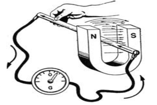 Nota Fizik Tingkatan 5 : Keelektromagnetan - 3.3: Aruhan Elektromagnet