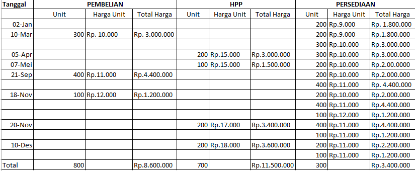 Cara dan Contoh Perhitungan Metode FIFO, LIFO dan AVERAGE