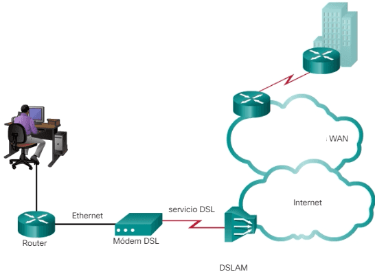 CCNA Complete Course: Types of WAN Technologies