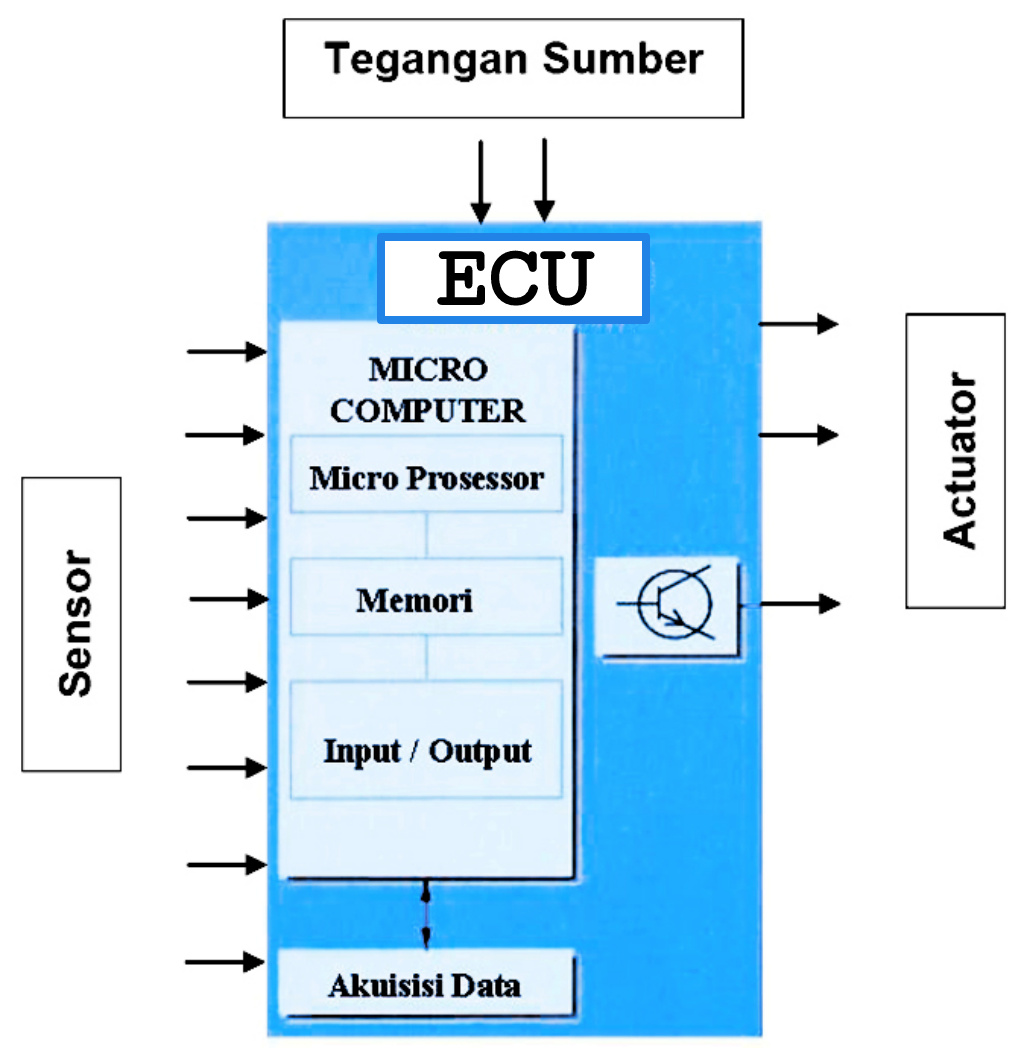Fungsi ECU (Electronic Control Unit) Dan Cara Kerjanya Pada Mesin - Otosigna99