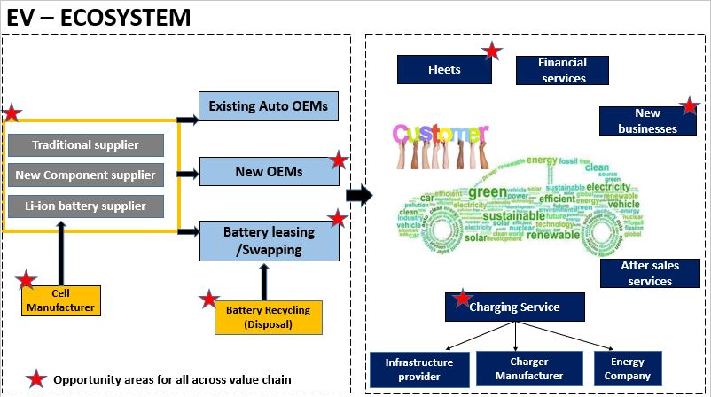 EV -ECOSYSTEM WILL GENERATE OPPORTUNITIES FOR EXISTING PLAYERS & NEW ...