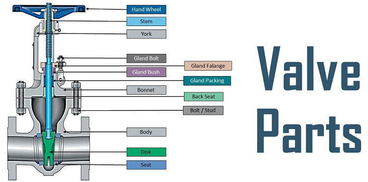 Válvulas industriales: Tipos y aplicaciones