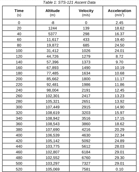 Orbital Aspirations: Max Q and Dynamic Pressure