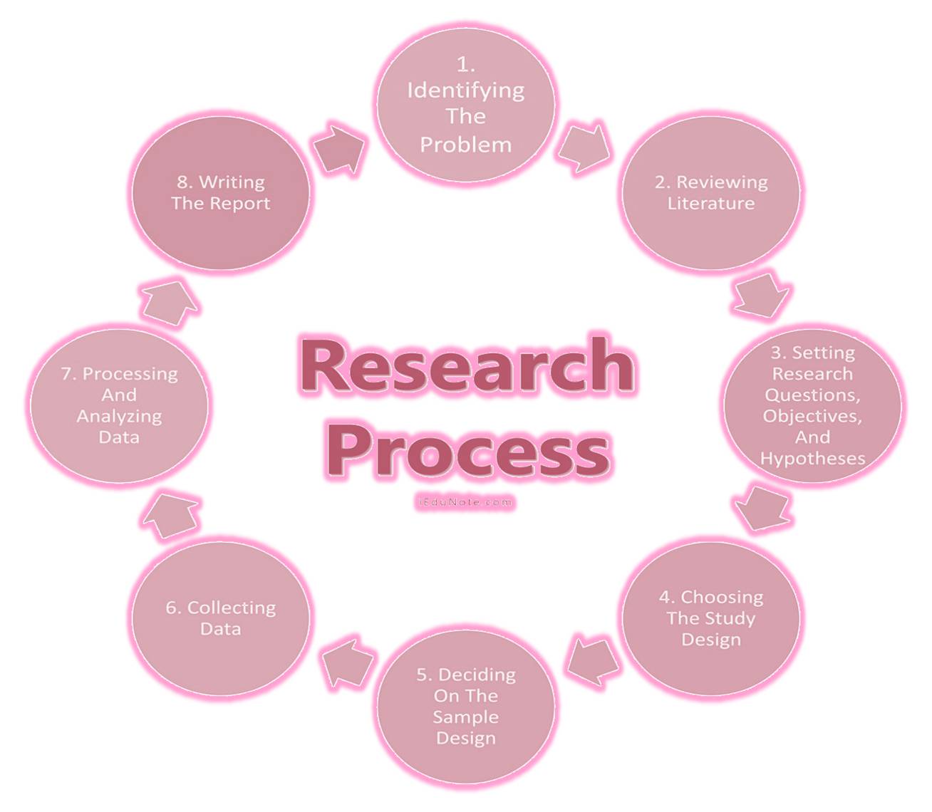 Research Methodology: UNIT 2 - RESEARCH DESIGN