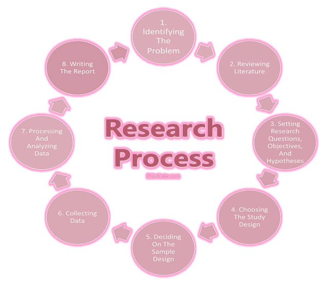 Research Methodology: UNIT 2 - RESEARCH DESIGN