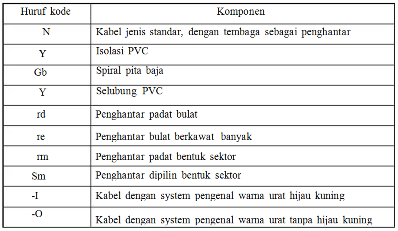Mengenal jenis kabel NYFGbY ~ Selamat datang di blog anton dot web dot id
