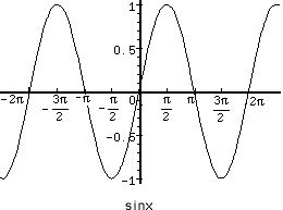 Dawn with Advanced Functions..!!: 5.1 Graphs of Sine, Cosine, and ...