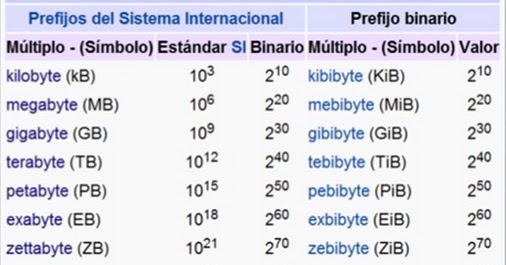 ¿Qué es un kibibyte?