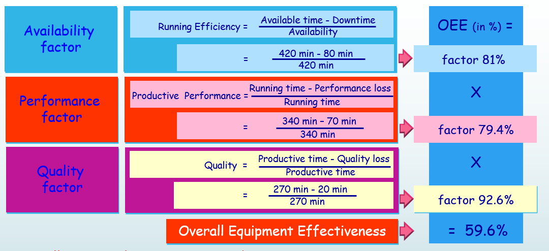 Study of Manufacturing System: Overall Equipment Effectiveness (OEE ...