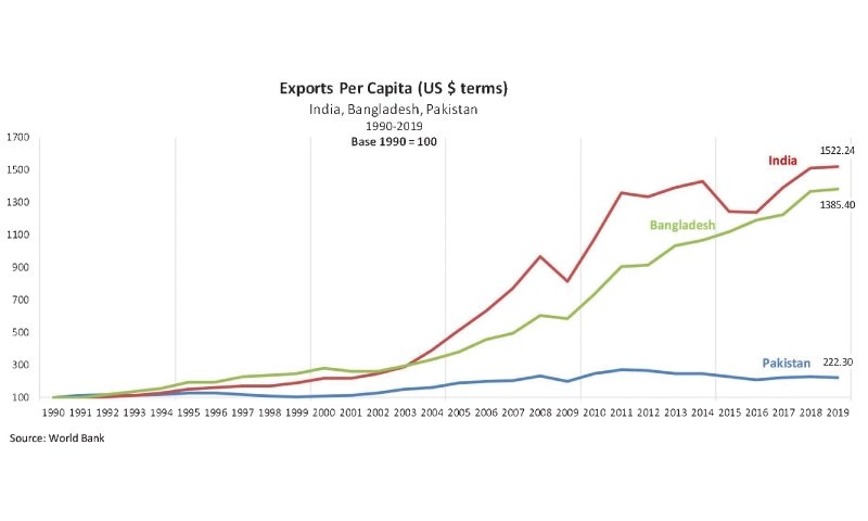 Thirlwall Law: Why Hasn't Pakistan's GDP Grown Faster Than 5% Average ...