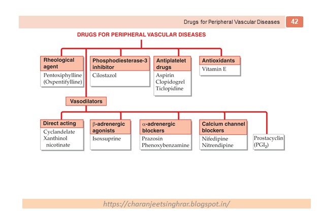 Pharmacological Classification of Drugs