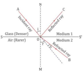 Revision Notes for Refraction of Light Class 10 Physics ICSE
