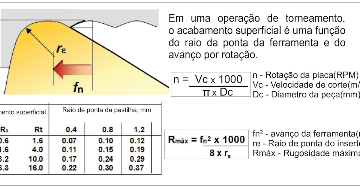 Usinagem.com: Fórmulas Úteis na Usinagem