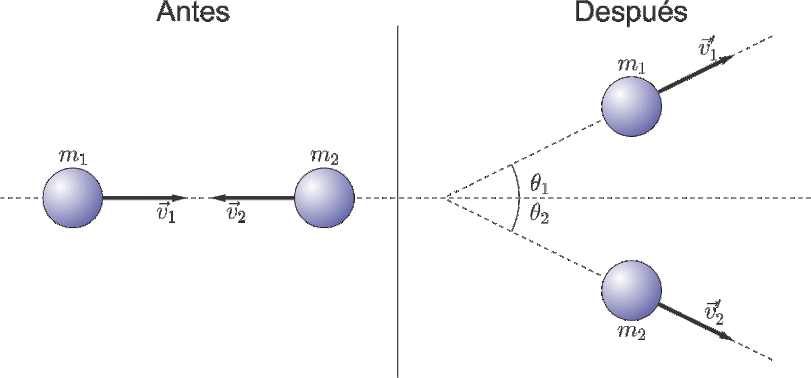 Física Grado 10° CSI: Estudio de las Colisiones II: Tipos de colisiones