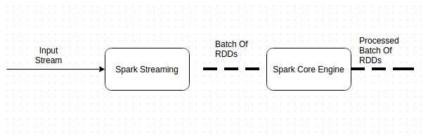 Spark Streaming Tutorial
