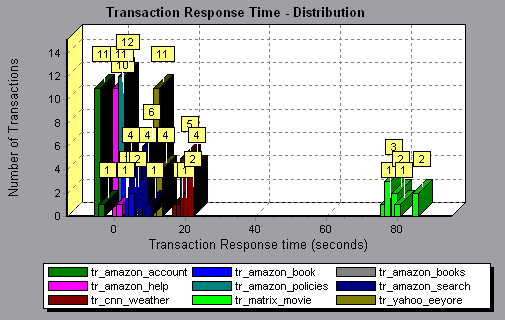 Performance Testing Load Testing Loadrunner Jmeter Perfmatrix Performance Test Graph