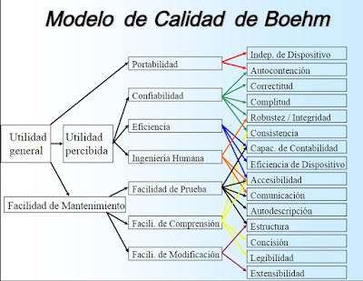 Estándares y modelos de calidad de software: MODELO BOEHM