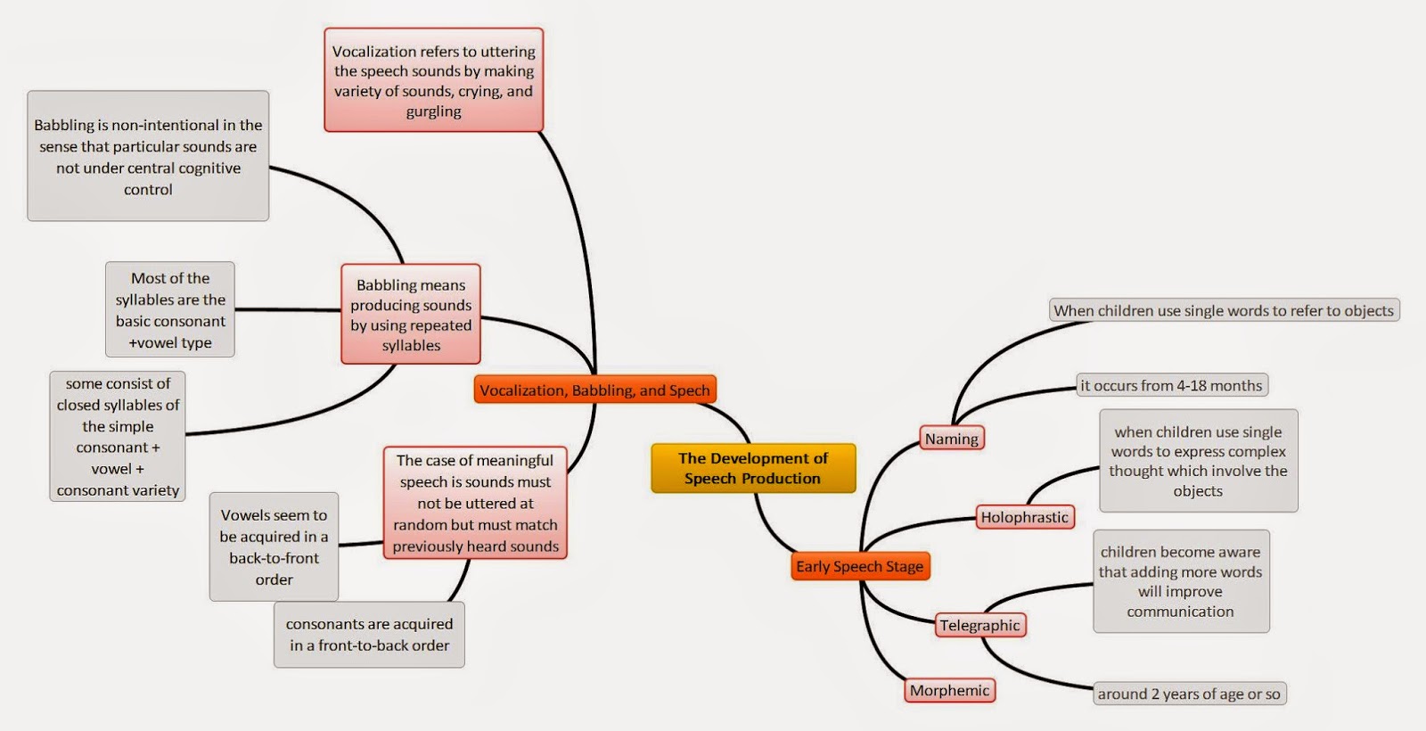 Mindmapping (Psycholinguistics) | English Department