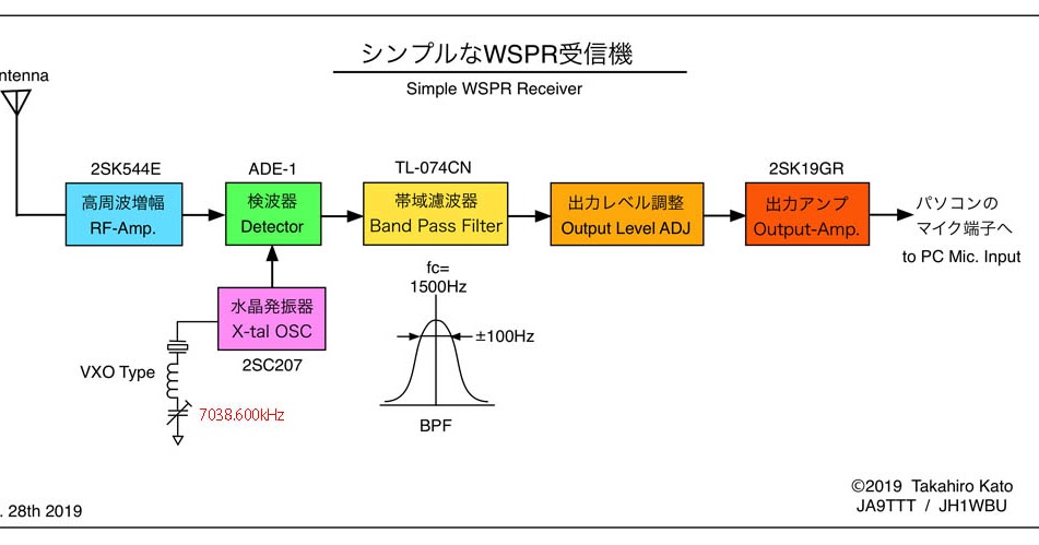 Radio Experimenter's Blog: 【回路】Simple WSPR Receiver